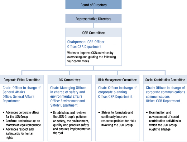 CSR Advancement Structure - CSR - JSR Corporation